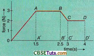 Impulse of Force : Definition, Graphical Method and Solved Examples - CBSE Tuts