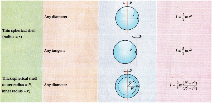 Moment of Inertia : Definition, Unit, Dimension and Important Theorems - CBSE Tuts