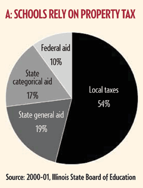 Chart A: Schools rely on property tax - The Chicago Reporter