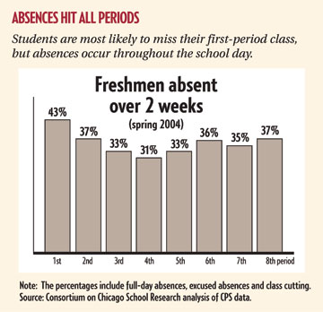 Chart: Absences hit all periods - The Chicago Reporter