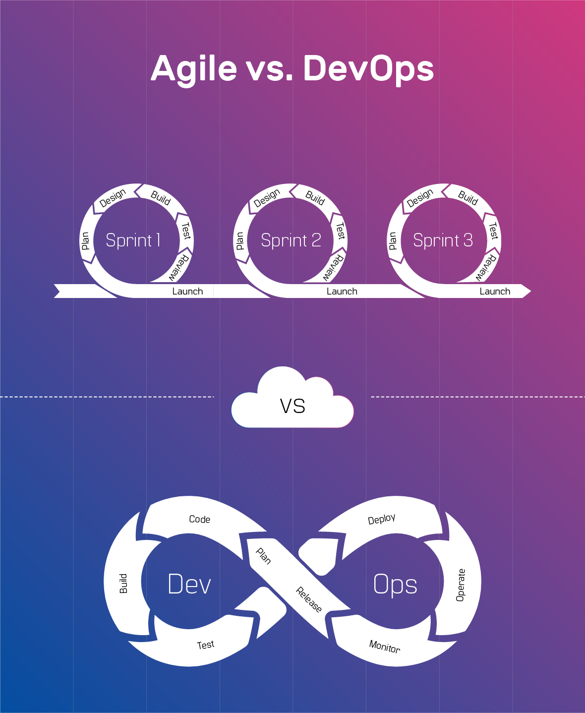 Agile Vs Devops Difference Between Agile And Devops Discover Better