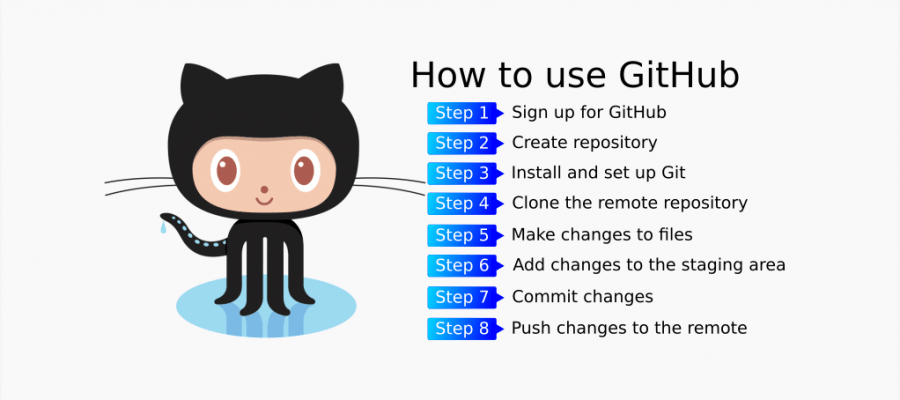 Github Tutorial – Satu Trik