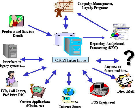 Crm Database Schema