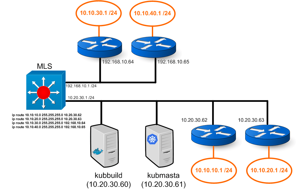 Kubernetes 101 – Networking – Das Blinken Lichten