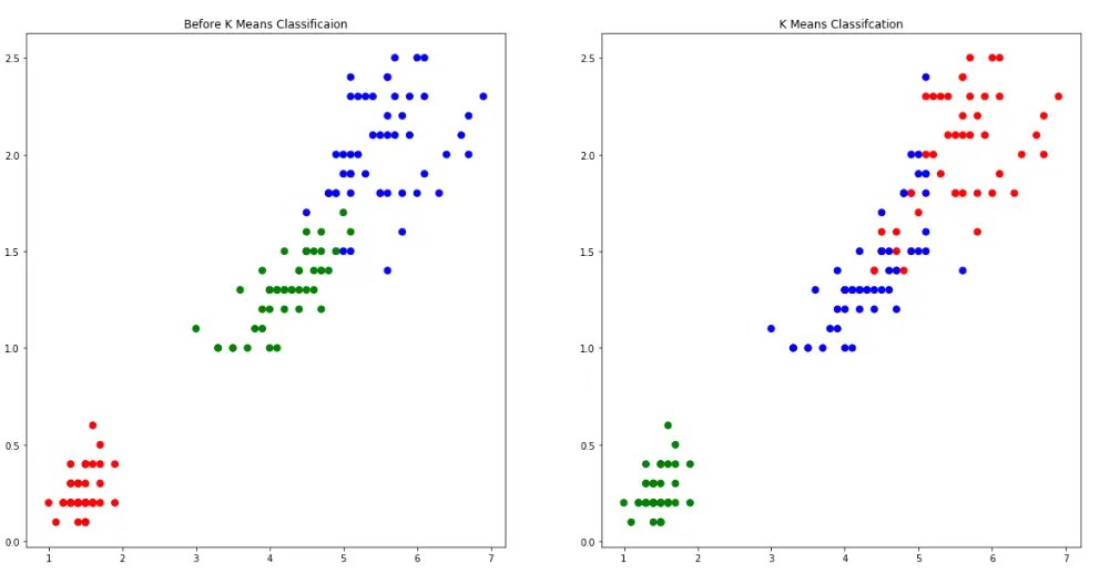 K Means Clustering in Python : Label the Unlabeled Data