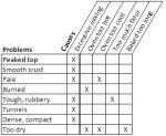 Troubleshooting - Decoding Delicious