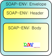 SOAP Tutorial - What is SOAP? - Dinesh on Java