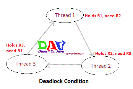 Inter-thread communication - Dinesh on Java