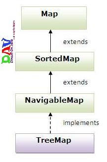 TreeMap class in collection framework - Dinesh on Java