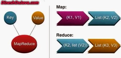 MapReduce Flow Chart Sample Example - Dinesh on Java