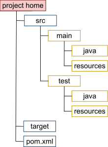 Maven Directory Structure - Dinesh on Java