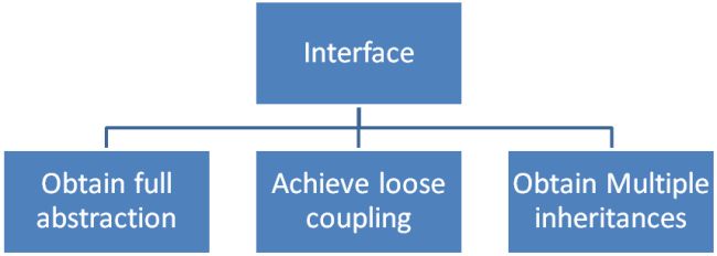 What is an interface and what are the advantages of making use of them ...