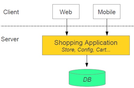 Create Microservices Architecture Spring Boot - Dinesh on Java