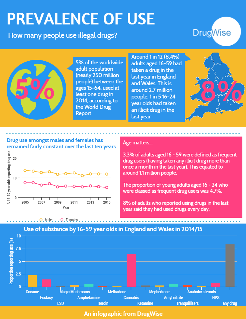 Factsheets and infographics – DrugWise