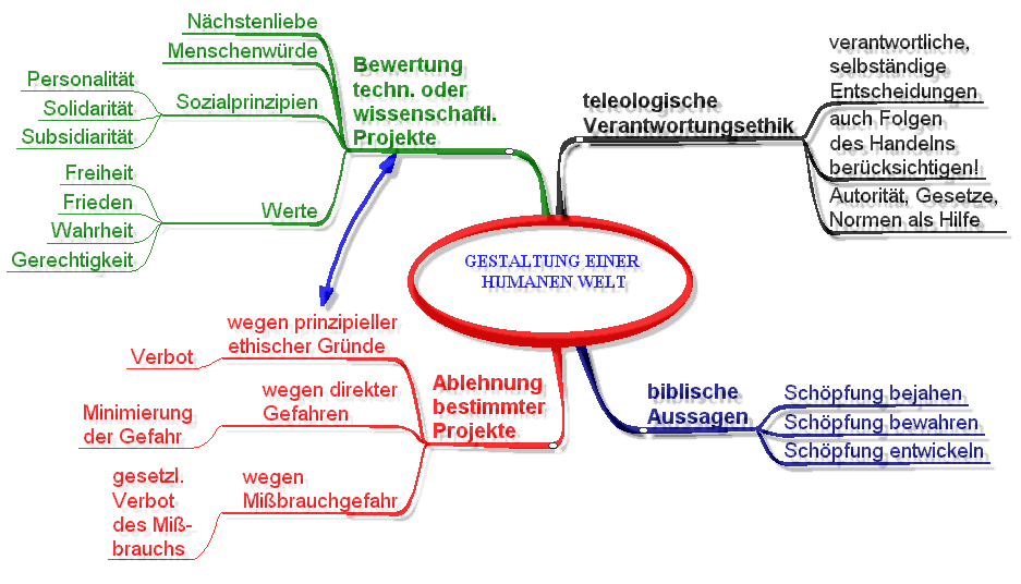 Christentum Mindmap - Emmittmadewella