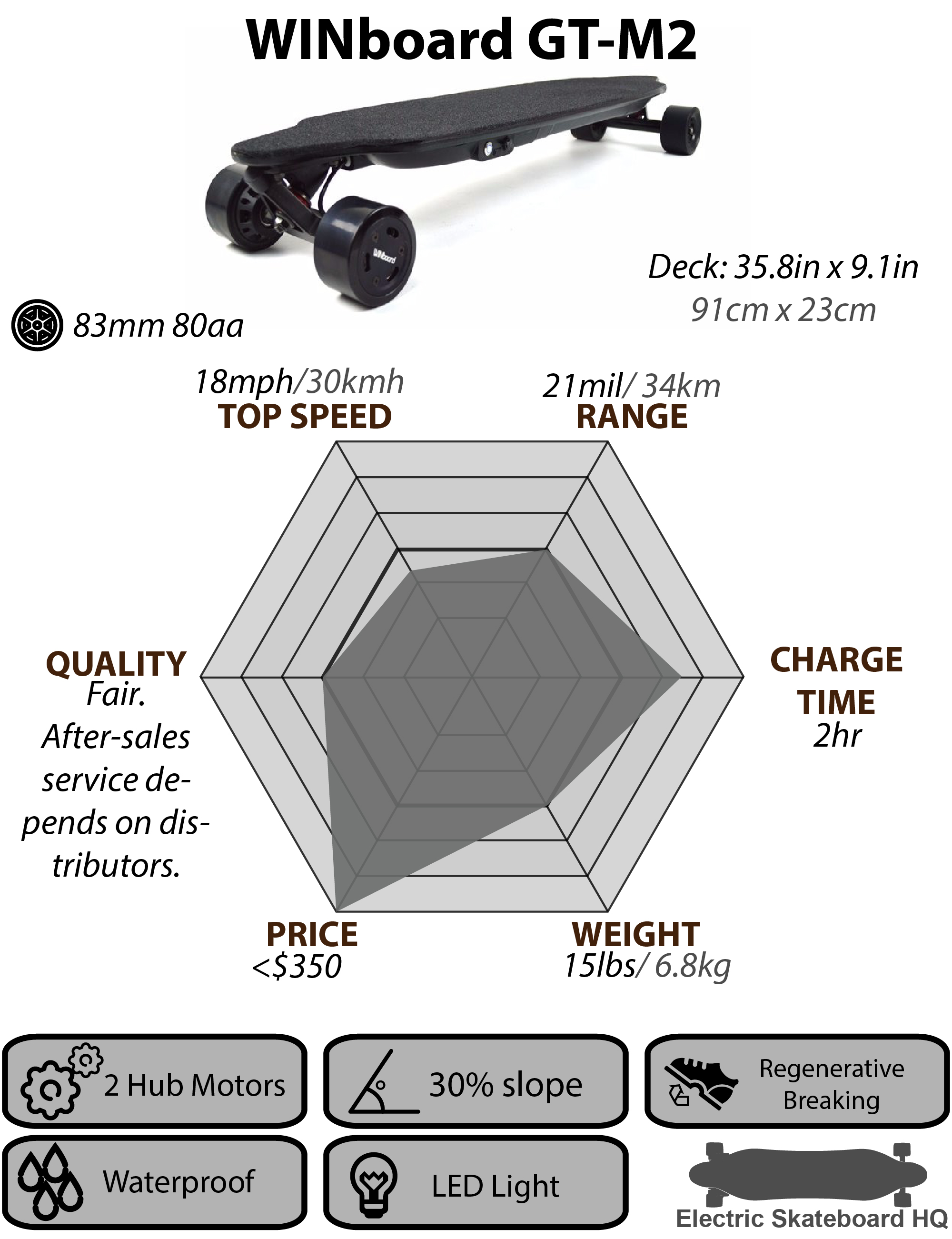 Everything you need to know about Winboards | Electric Skateboard HQ