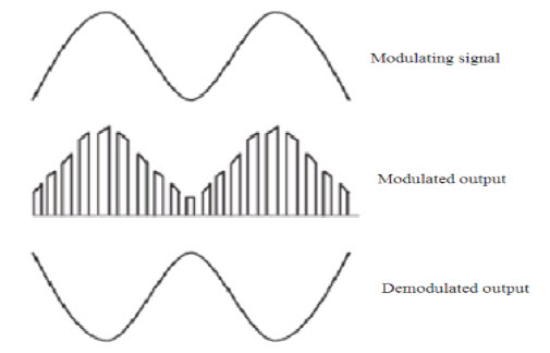 Pulse Amplitude Modulation Demodulation Circuit Diagram - Circuit Diagram