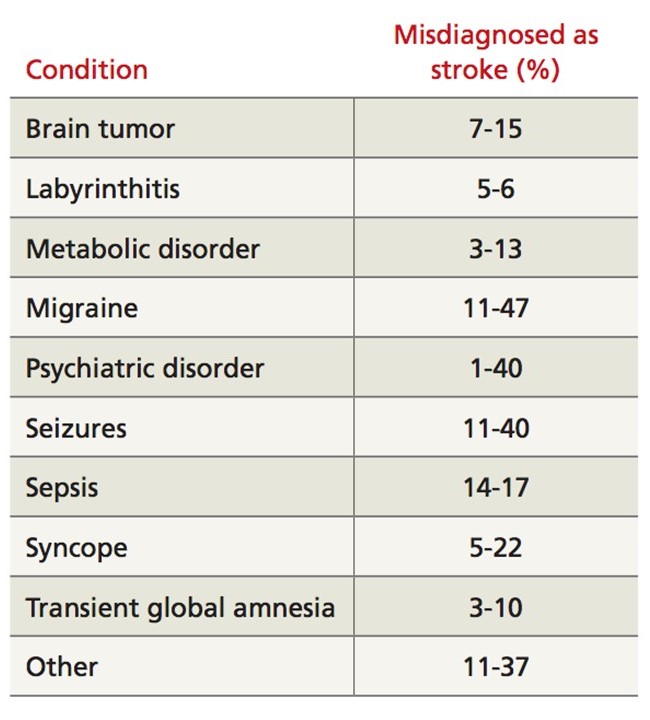 Stroke Mimics: Pearls and Pitfalls - emdocs