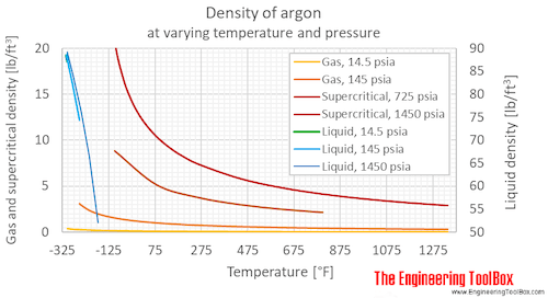 phase diagram of argon - Cochic