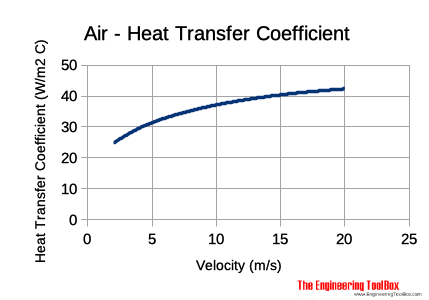 Energy Equation For Heat Transfer Coefficient - Tessshebaylo