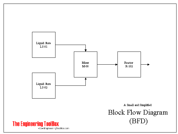 Difference Between Block And Schematic Diagrams