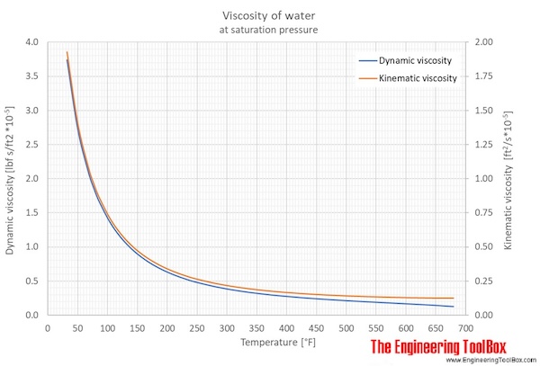 Kinematic Dynamic Viscosity Equation - Tessshebaylo