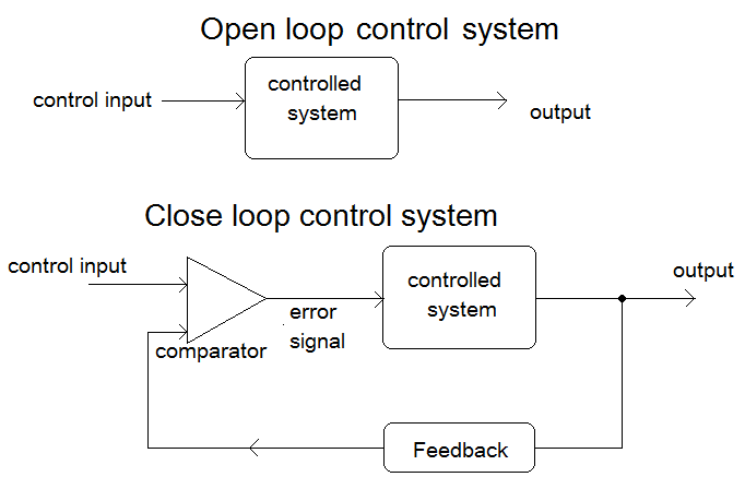 open loop and closed loop control system block diagram - Wiring Work