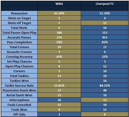 WBA Vs. Liverpool FC | English Premier League Stats & Blog - EPL Index ...