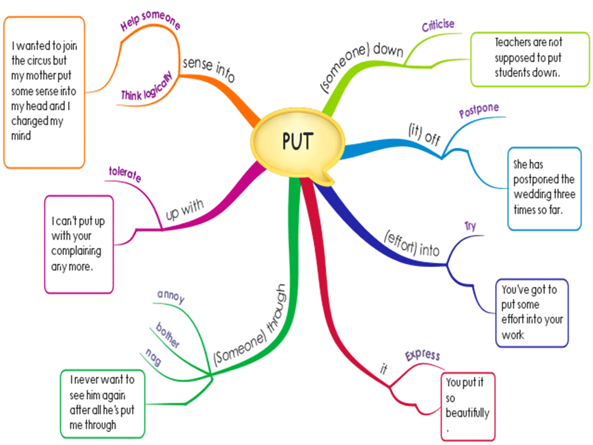 30+ Useful Phrasal Verbs with PUT in English – ESL Buzz