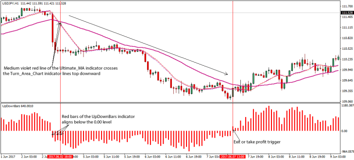 Up/Down Bars Forex Trading Strategy