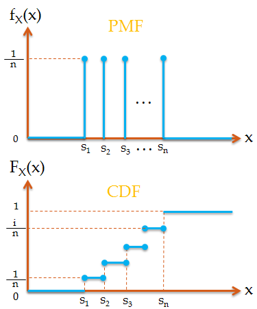 Uniform Random Variables and Uniform Distribution – GaussianWaves