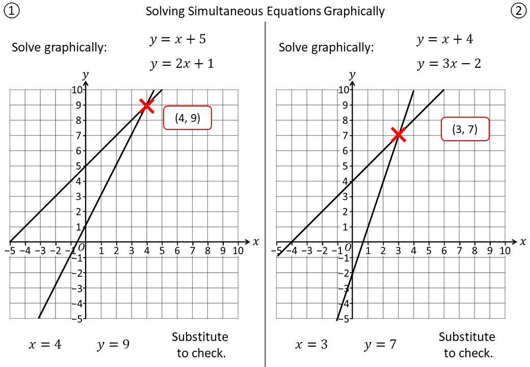 Solving Simultaneous Equations By Substitution Ppt - Tessshebaylo