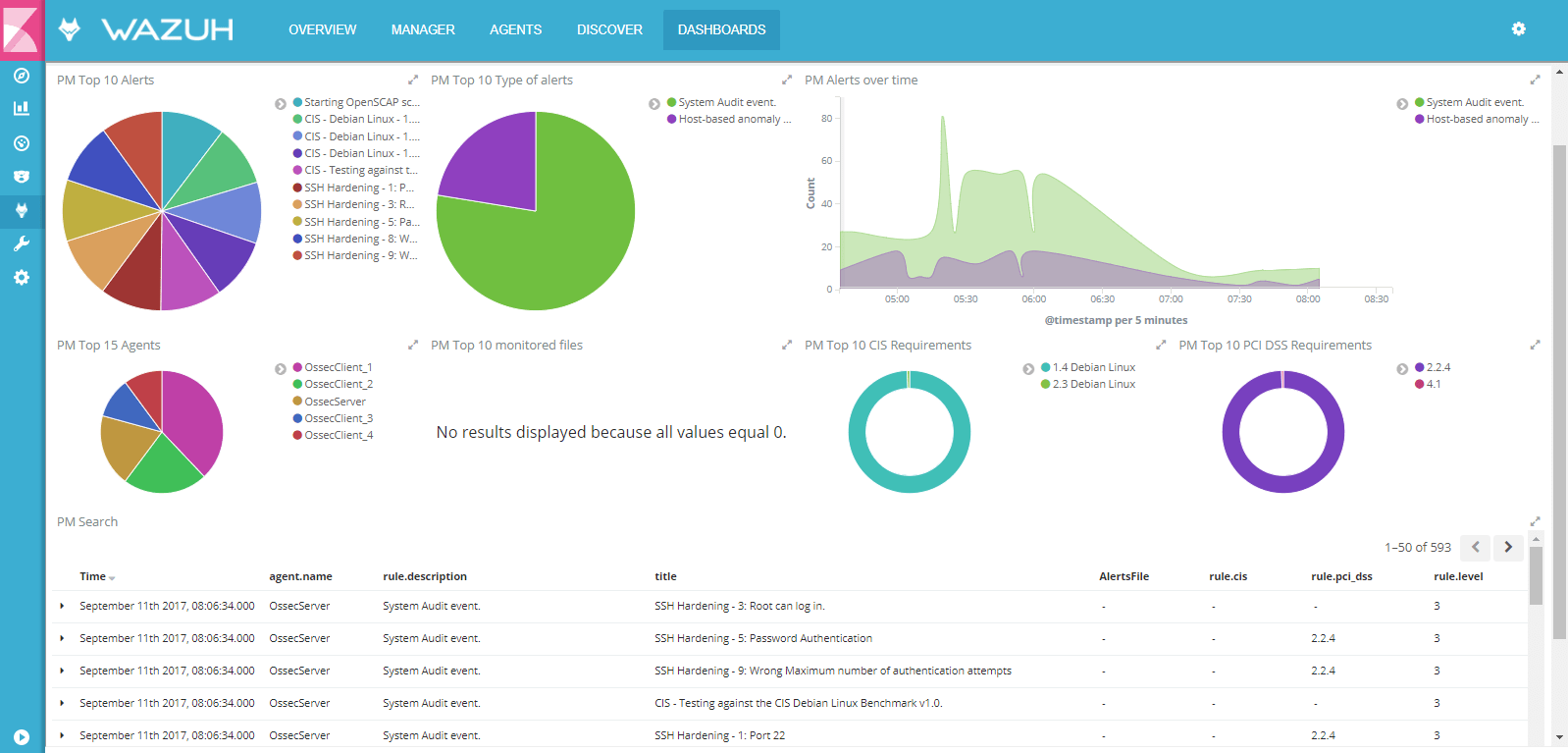 Ossec Wazuh - Dashboard PCI - HIDS parte 12 • Guia do TI