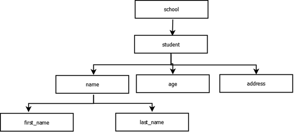 Xml Tutorial - Satu Trik