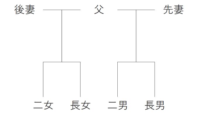 半血兄弟姉妹の法定相続分が全血兄弟姉妹の半分になるとは？ 相続税専門税理士