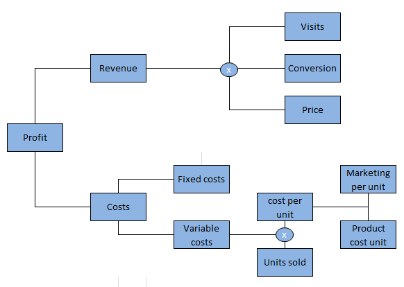How to Design a Brilliant KPI Tree in 5 Easy Steps • Hotspotfinance