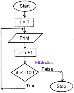 Plus One Computer Science Chapter Wise Questions and Answers Chapter 4 ...