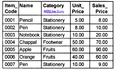 Plus Two Computer Science Chapter Wise Questions and Answers Chapter 9 Structured Query Language ...