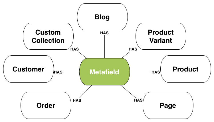 The Best Shopify Metafields Apps For Your Store Hura Tips 