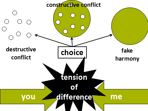 The power of constructive disagreement | Otrazhenie