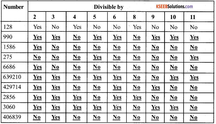 KSEEB Solutions For Class 6 Maths Chapter 3 Playing With Numbers Ex 3 3 KSEEB Solutions kseeb-solutions-for-class-6-maths-chapter-3-playing-with-numbers-ex-3-3-kseeb-solutions