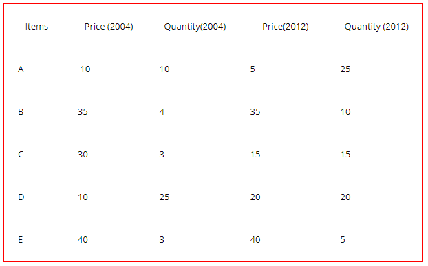 Index Numbers In General Simple And Weighted Index Numbers Learn Cram 0303