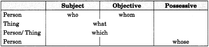 Pronoun Exercises For Class 8 CBSE With Answers pronoun-exercises-for-class-8-cbse-with-answers