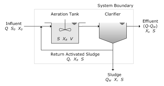 Schematic Process Flow Diagram Of Water Treatment System