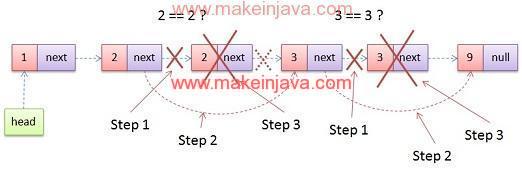 Remove delete Duplicate Nodes From Sorted Single Linked List Java example remove-delete-duplicate-nodes-from-sorted-single-linked-list-java-example
