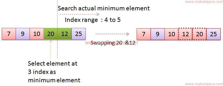 Sort an integer array using selection sort algorithm in java (with example)
