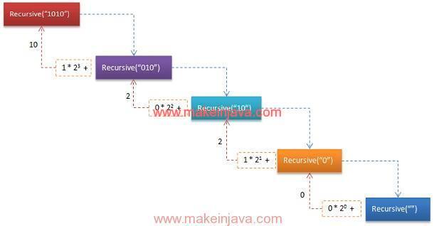 convert-binary-number-to-decimal-in-java-jdk-api-iterative-recursive
