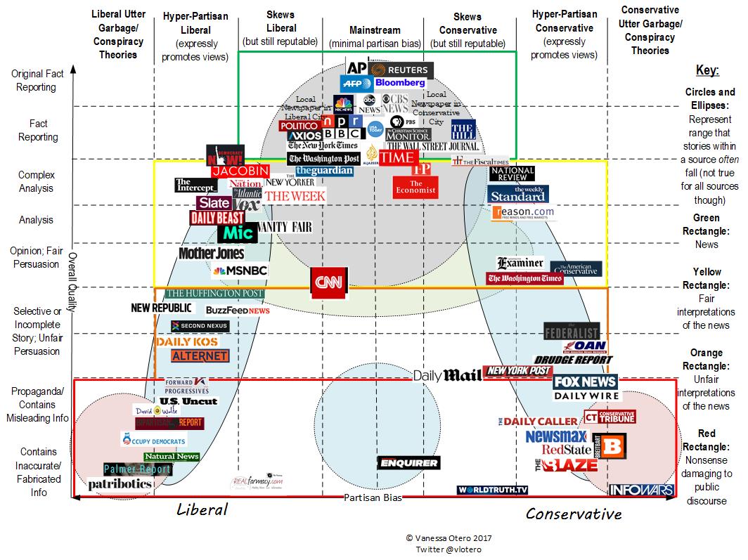 The Media Bias Chart Feat Vanessa Otero The Fourth Estate Ep 26 the-media-bias-chart-feat-vanessa-otero-the-fourth-estate-ep-26