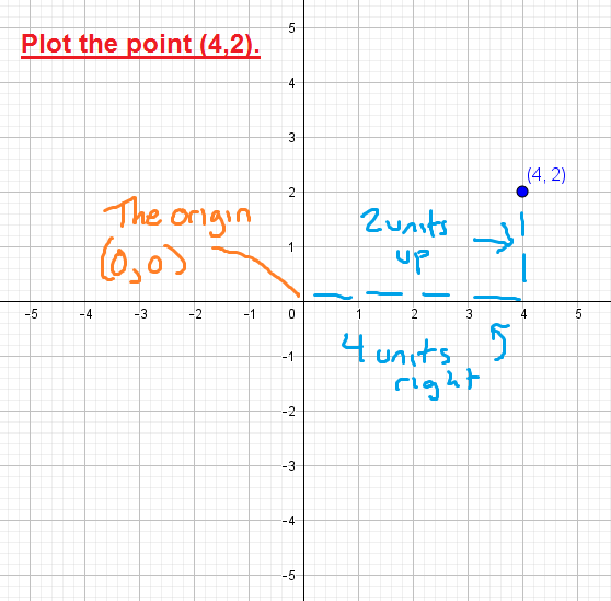 Plotting points (ordered pairs) in the coordinate plane - MathBootCamps