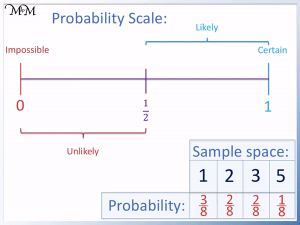 Probability with Spinners - Maths with Mum
